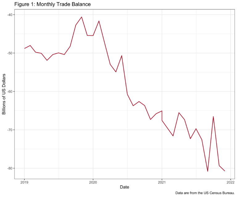 Clemson Economic Trends | U.S. trade deficit soars in 2021