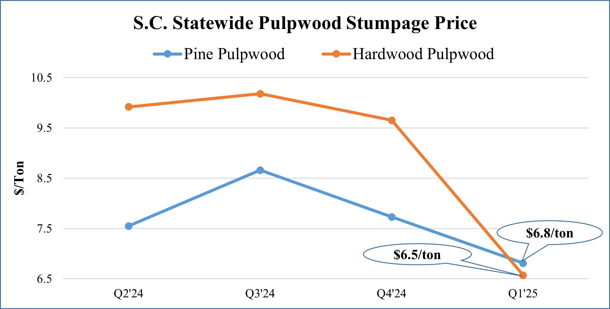 Stumpage Price Trends in South Carolina for the Q1, 2025 – Clemson ...