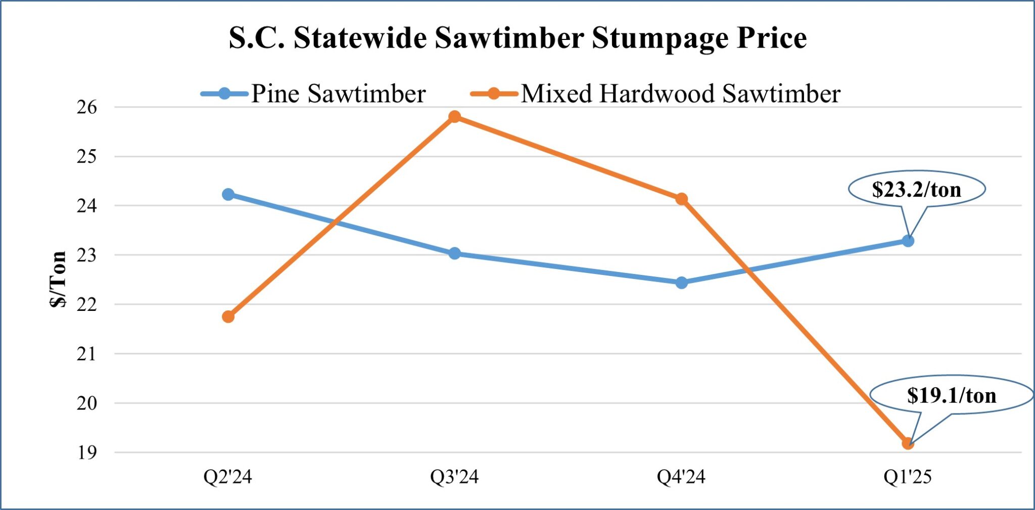 Stumpage Price Trends in South Carolina for the Q1, 2025 – Clemson ...