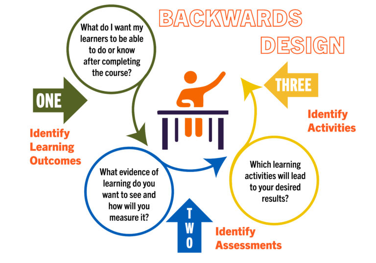 Designing Backward – Clemson Online: Where Tech and Teaching Meet