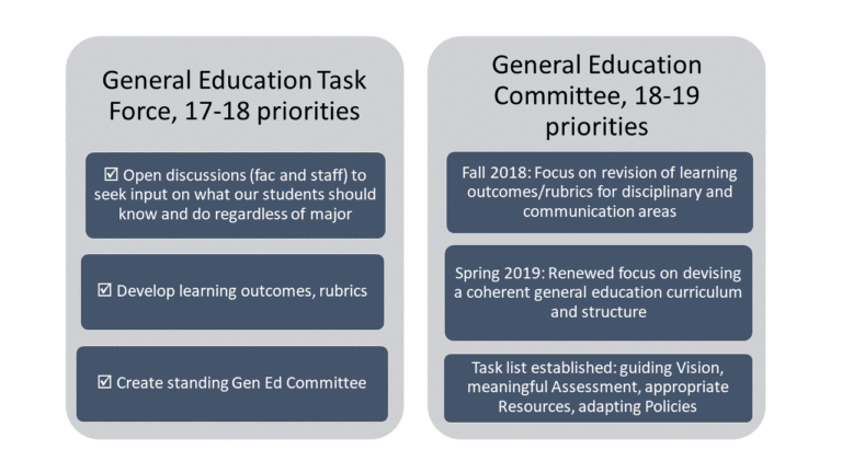 Continued Re-Envisioning of General Education Curriculum – General ...